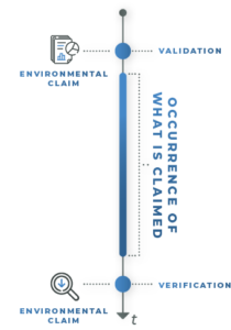 Validation & Verification Services - Standard Carbon